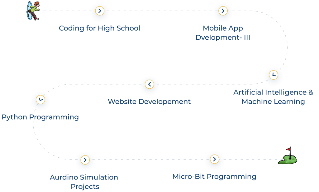Coding Courses : Artificial Intelligence, Machine Learning, Mobile App Development - Digitcodemy ...