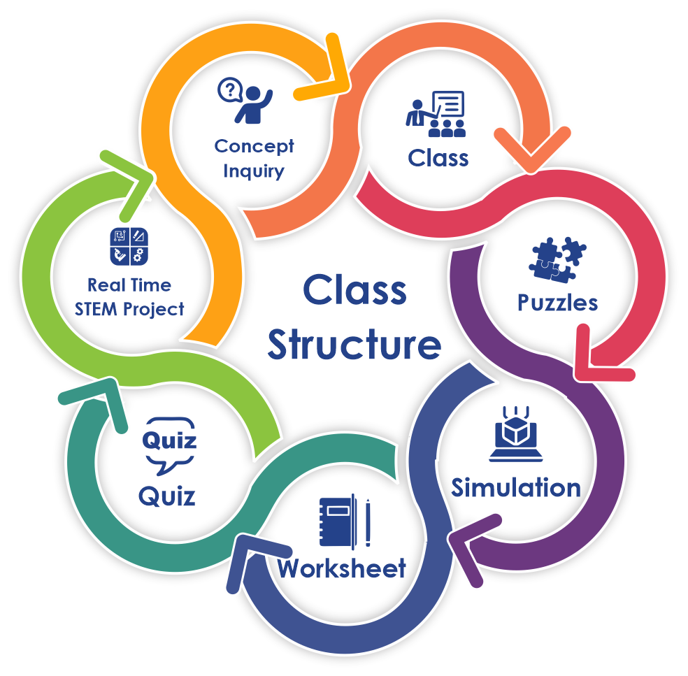 STEM Education Curriculum for Kids from Grade 3 to 10